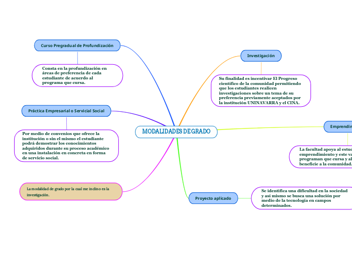 MODALIDADES DE GRADO - Mind Map